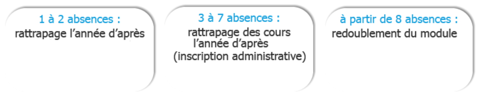Présentation de la formation - Module 3 | AFTCC